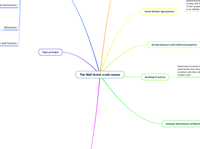 The Wall Street crash causes - Mind Map